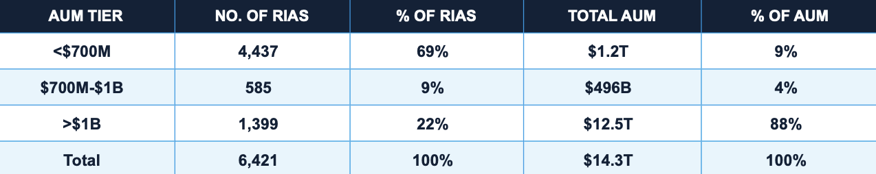 The State of the RIA Market: 2025 Year-End Review