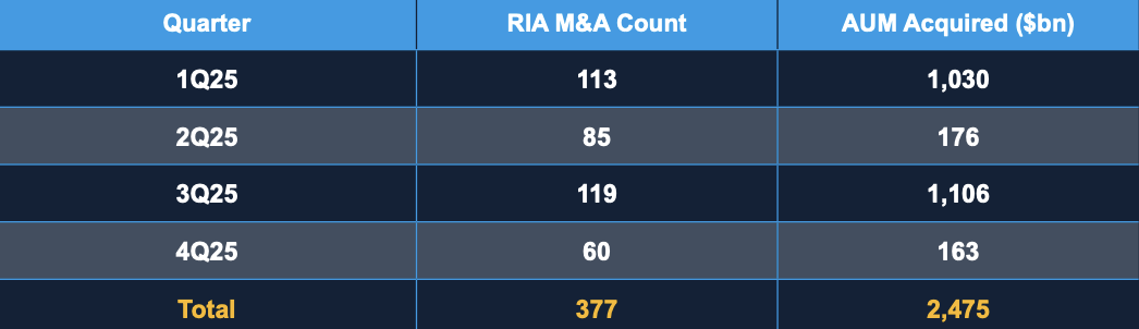 The State of the RIA Market: 2025 Year-End Review