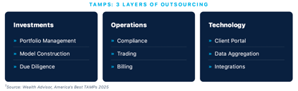 Turnkey Asset Management Platforms (TAMPs)The Evolving Landscape
