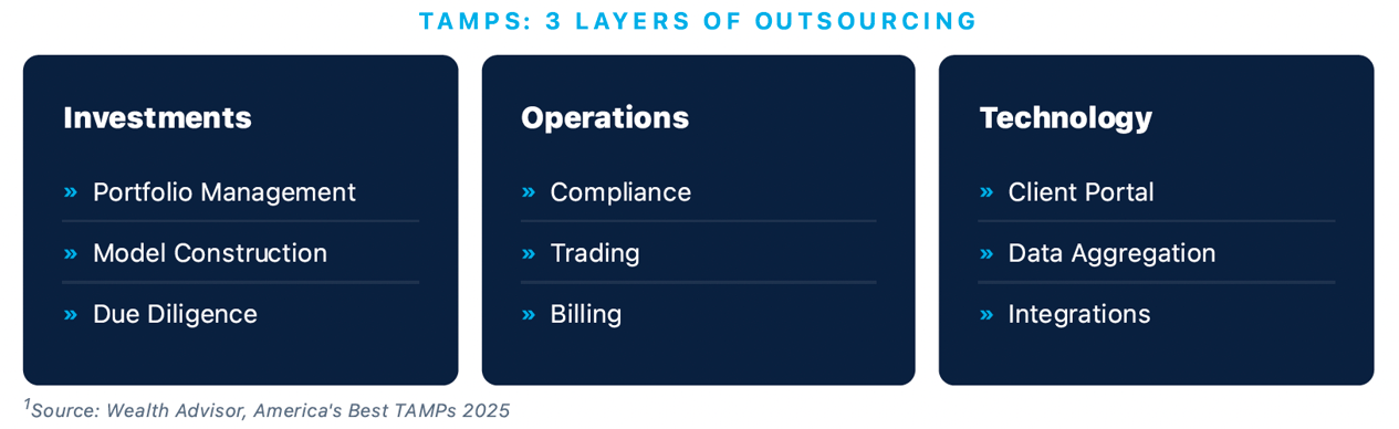 Turnkey Asset Management Platforms (TAMPs)The Evolving Landscape