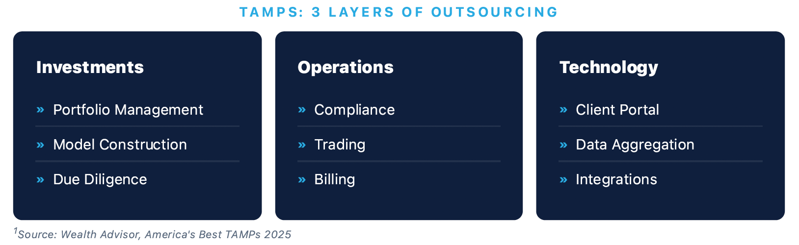 Turnkey Asset Management Platforms (TAMPs)The Evolving Landscape