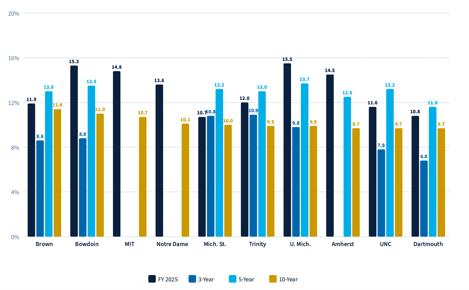 Dakota — Inside the Largest University Endowments