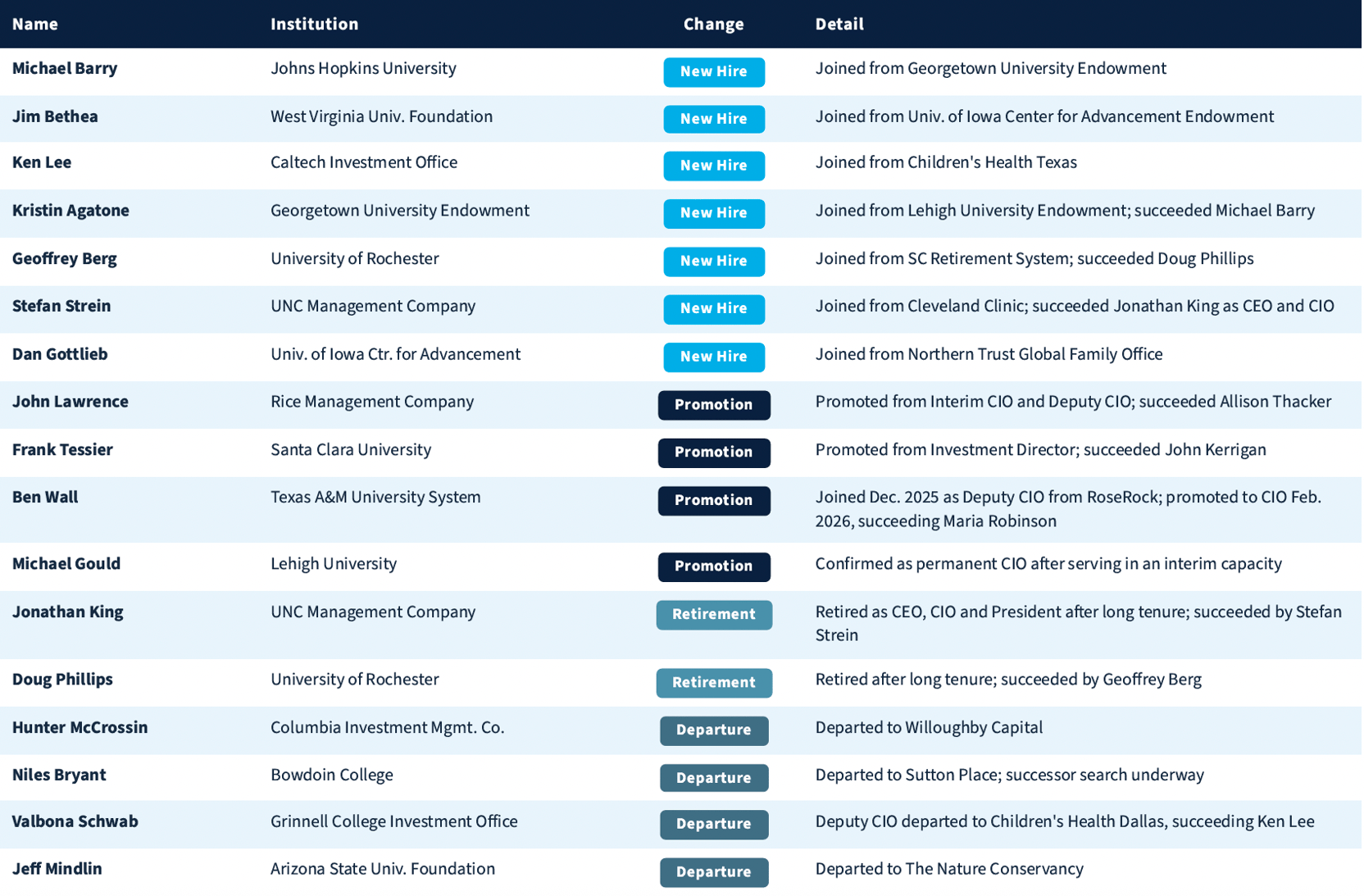 Dakota — Inside the Largest University Endowments