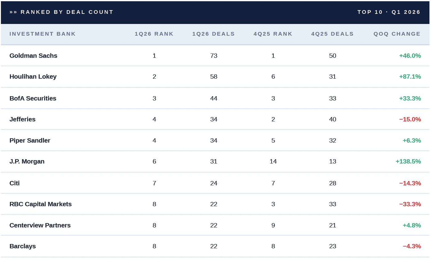 1Q 2026 Investment Banking League Table