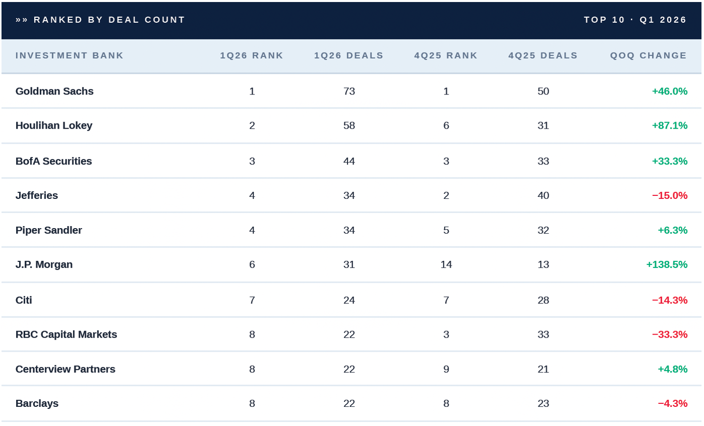 1Q 2026 Investment Banking League Table
