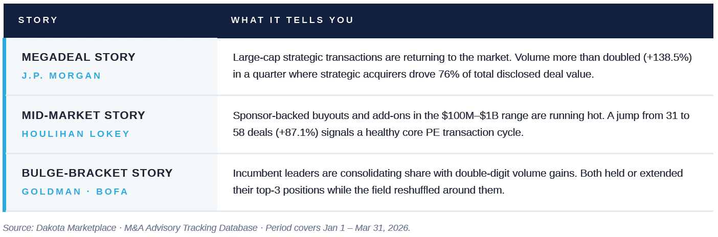 1Q 2026 Investment Banking League Table
