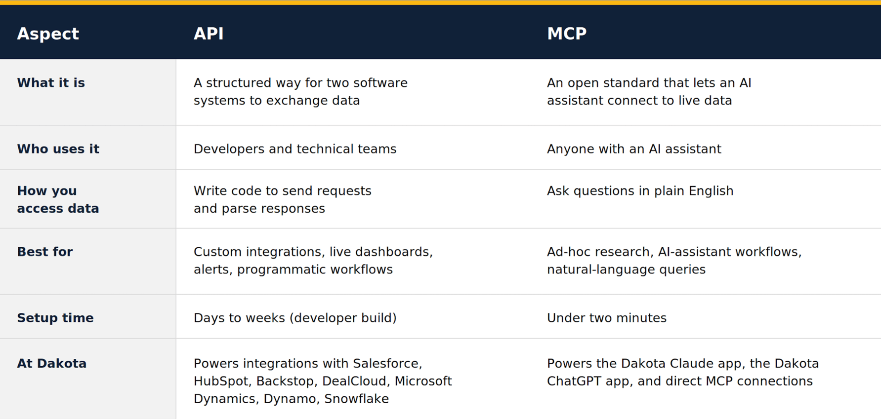 API vs. MCP: What's the Difference?