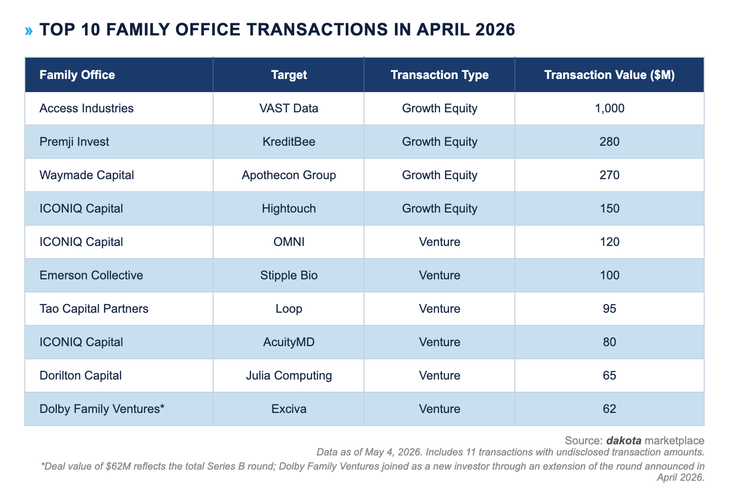 April 2026 Family Office Deal Tracker
